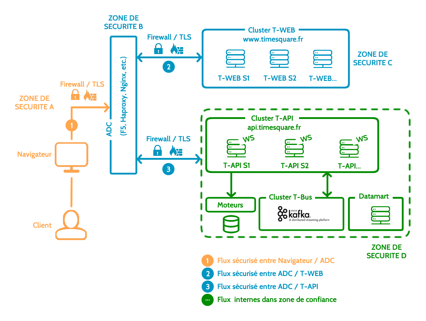 Pré-requis techniques de l'offre On Premise - 21/10/2022 – Timesquare Académie - Mon centre d'aide