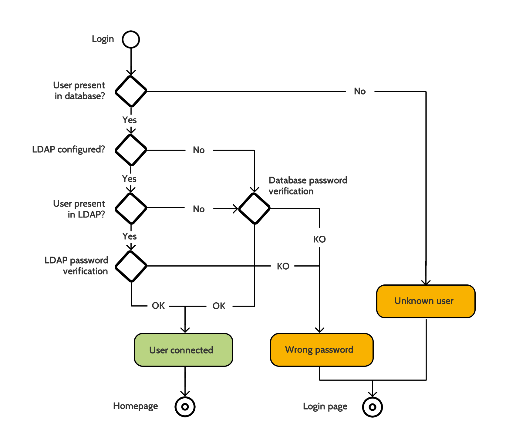 Architecture and Security of On Demand Offer - 03/01/2023 – Timesquare Académie - My Help Center
