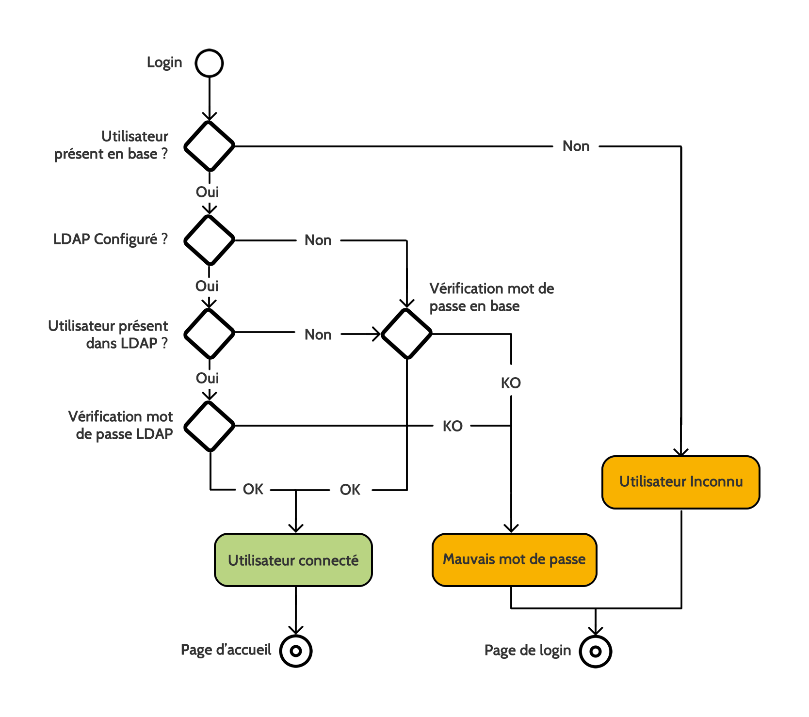 Authentifications LDAP et SAML2 – Timesquare Académie - Mon centre d'aide